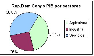 Geografía del Río Congo Economía
