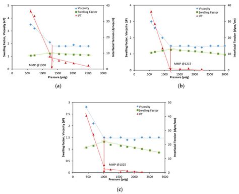 minimum miscibility pressure mmp determination based on hakim [30] download scientific