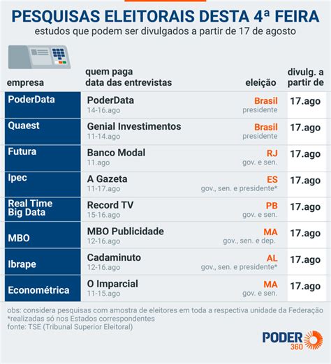 Semana Tem Poderdata Ipec Datafolha E Mais Pesquisas