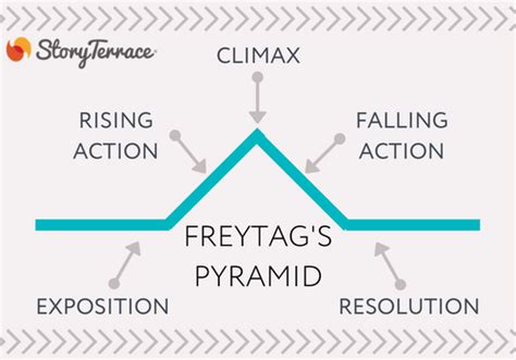 Freytag S Pyramid Diagram Life Stories Story Structure Writing
