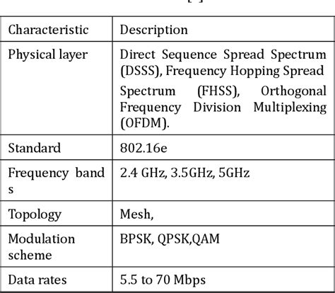 table 1 from survey paper on performance evaluation of 5g wimax ieee 802 16 system using space