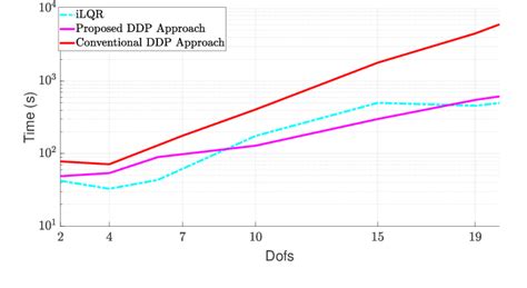 figure 1 from accelerating second order differential dynamic programming for rigid body systems