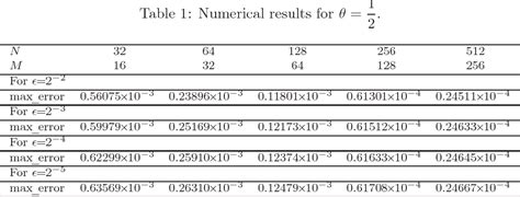 table 1 from a numerical method for solving time dependent convection diffusion problems