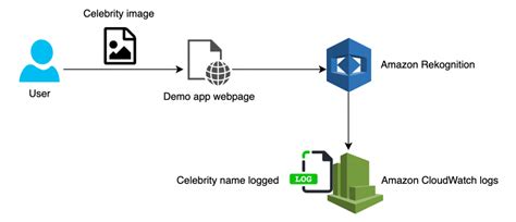 building and deploying a serverless app using aws serverless application model and aws