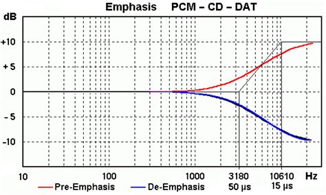 Time Constant And Cutoff Frequency Calculator Upper And Lower Corner