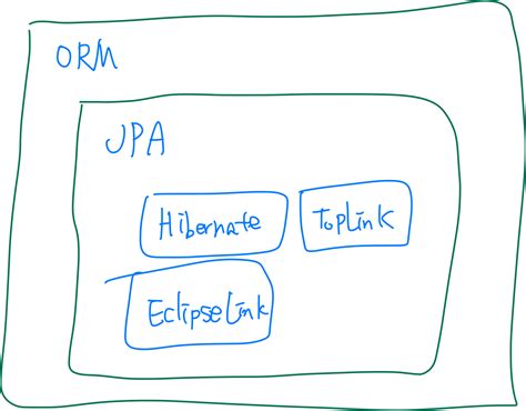 Orm Jpa Spring Data Jpa