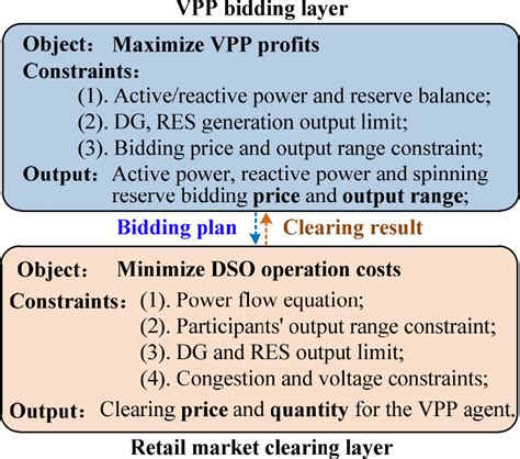 bi‐level programming model for vpp and dso download scientific diagram