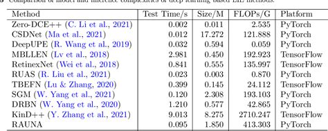 [pdf] low light image enhancement by retinex based algorithm unrolling and adjustment semantic
