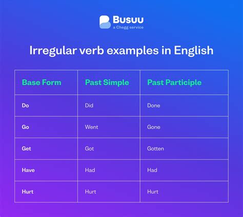 Irregular Verbs In English Everything You Need To Know Busuu