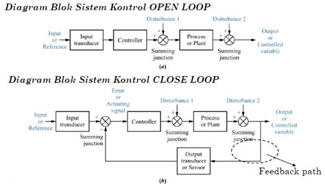 Perbedaan Antara Rangkaian Kontrol Close Loop Dan Open Loop