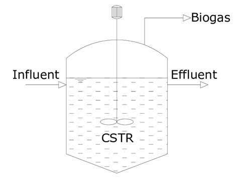 continuous stirred tank reactor cstr download scientific diagram