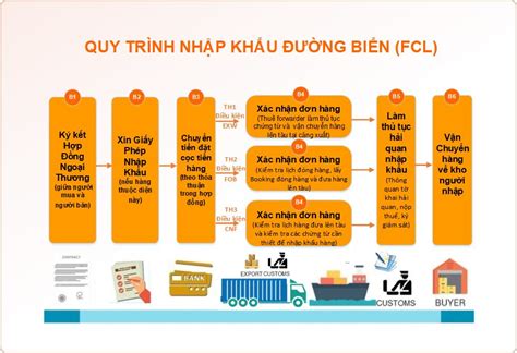 Chia sẻ QUY TRÌNH GIAO NHẬN HÀNG HOÁ NGUYÊN CONTAINER ĐƯỜNG BIỂN