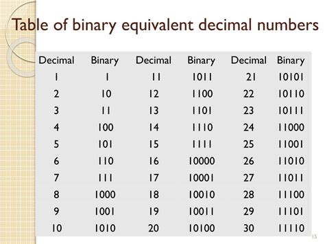 binary number decimal chart