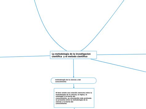 La metodología de la investigacion cienti Mind Map