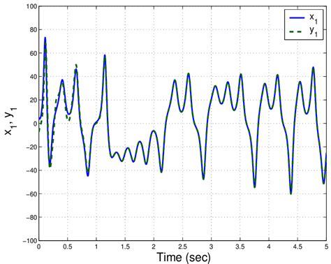 describe the complete synchronization of the 4 d novel hyperchaotic download scientific diagram