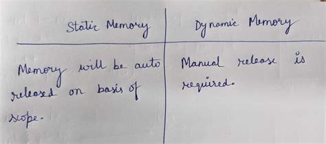 dynamic memory allocation · understand dynamic memory allocation