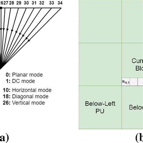 intra frame prediction used in hevc a angular modes b download scientific diagram