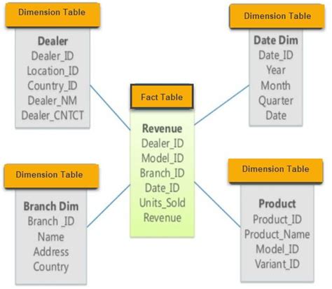 Star Schema Vs Snowflake Schema Difference Between Them Data