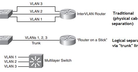 SC Labs Networking Notes CCNA R S CCNA Sec CCNP R S VMWare CCNP