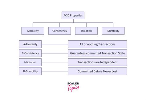 Glossary Of DBMS Scaler Topics