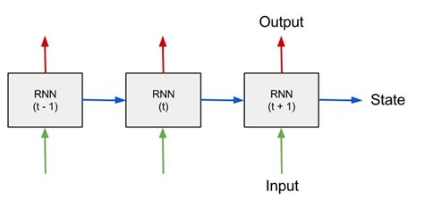 how to build a recurrent neural network in tensorflow 1 7