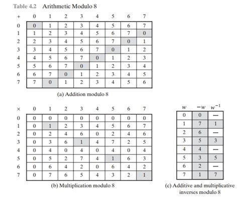 modular arithmetic