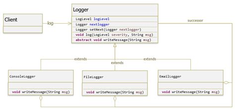 hướng dẫn java design pattern chain of responsibility gp coder lập trình java