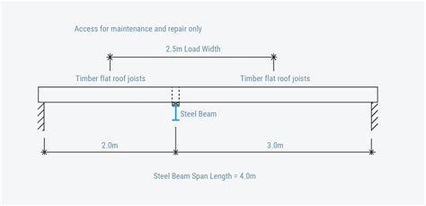 Interior Beam Size Calculator The Best Picture Of Beam