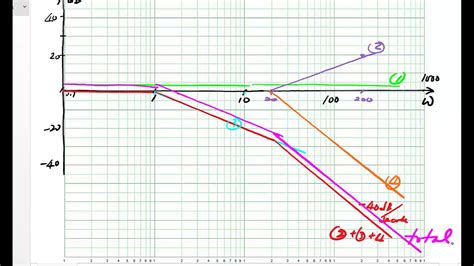 Draw The Bode Diagram For The Following Transfer Functions B