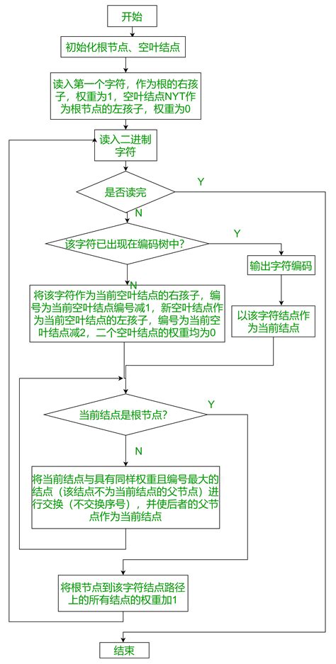 自适应哈夫曼编解码 自适应霍夫曼编码 csdn博客