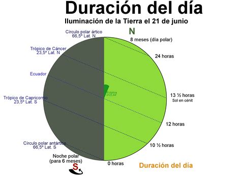 Día