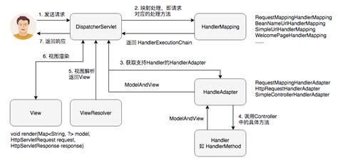 spring mvc 流程解析 程序员大本营