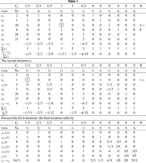 table 1 from a new method for solving fully fuzzy linear programming problems semantic scholar