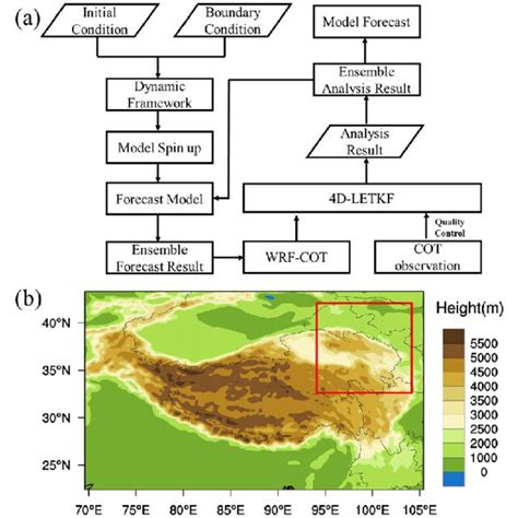 a the flowchart of the ensemble kalman filter cloud assimilation system download scientific