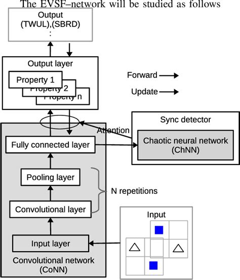 figure 3 from the role of chaotic neural networks in evsf network semantic scholar