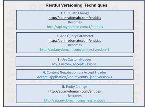 Restful Api Versioning Guide What You Must Know