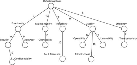 figure 15 from a model transformation approach to perform refactoring on software architecture