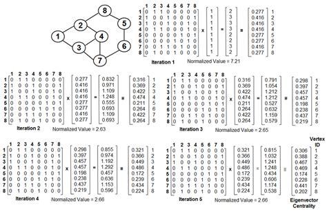 example to illustrate the computation of eigenvector centrality evc