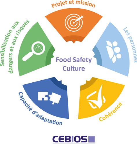 Food Safety Culture Cebios Cebios