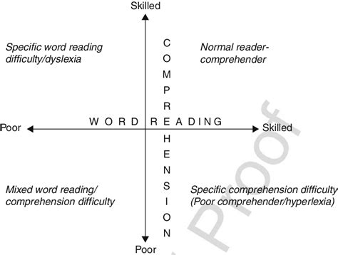 a typology of different types of reading and or comprehension download scientific diagram