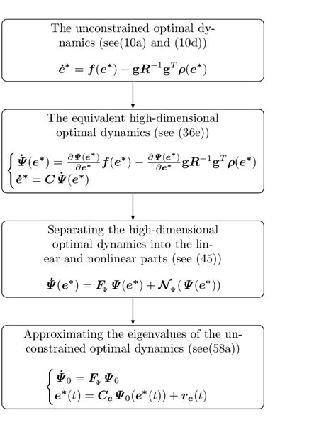 flow chart of eigenvalue approximation procedure for unconstrained download scientific diagram