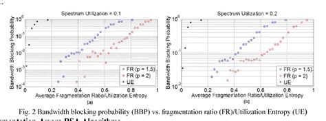 figure 2 from planning and provisioning of elastic o ofdm networks with fragmentation aware