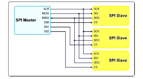 github jinay08 serial peripheral interface protocol using verilog
