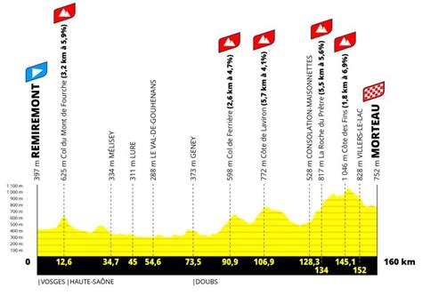 Tour De France Femmes Parcours Et Profils Des Tapes Videos De