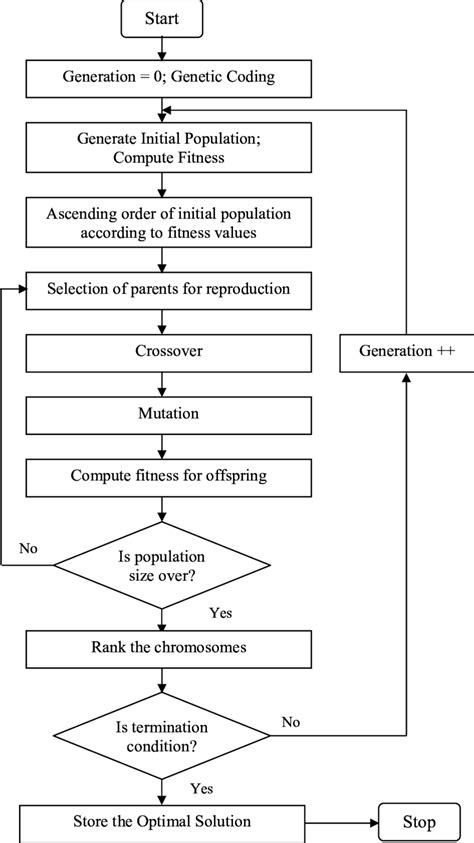flowchart for representing the task scheduling of agv using ga download scientific diagram