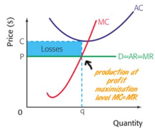 Illustrate The Short Run Profit Maximization Scenario Of A Competitive