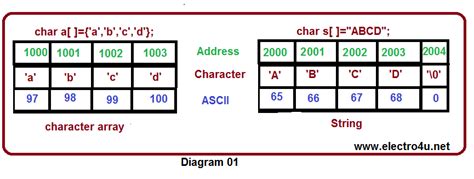 character arrays vs strings in c key differences explained