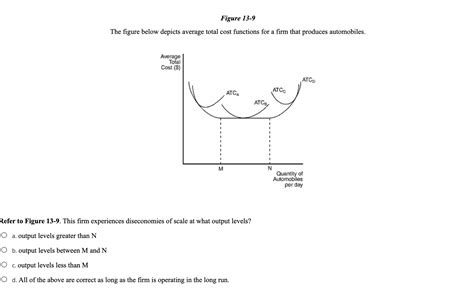 Solved Figure 13 9 The Figure Below Depicts Average Total Chegg