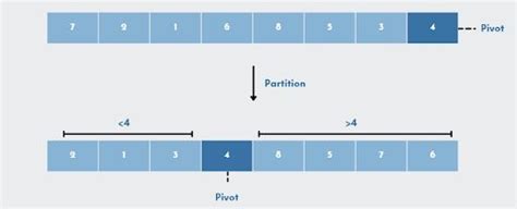 quicksort algorithm an overview built in