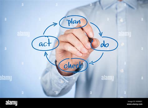 PDCA planifier faire vérifier agir cycle de gestion en quatre